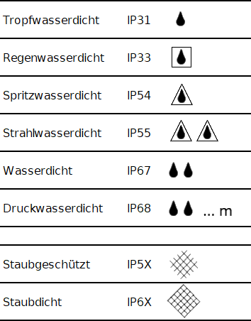 IP-Schutzarten